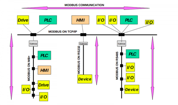 Modbus Tcp Monitoring Saturn Me Uae