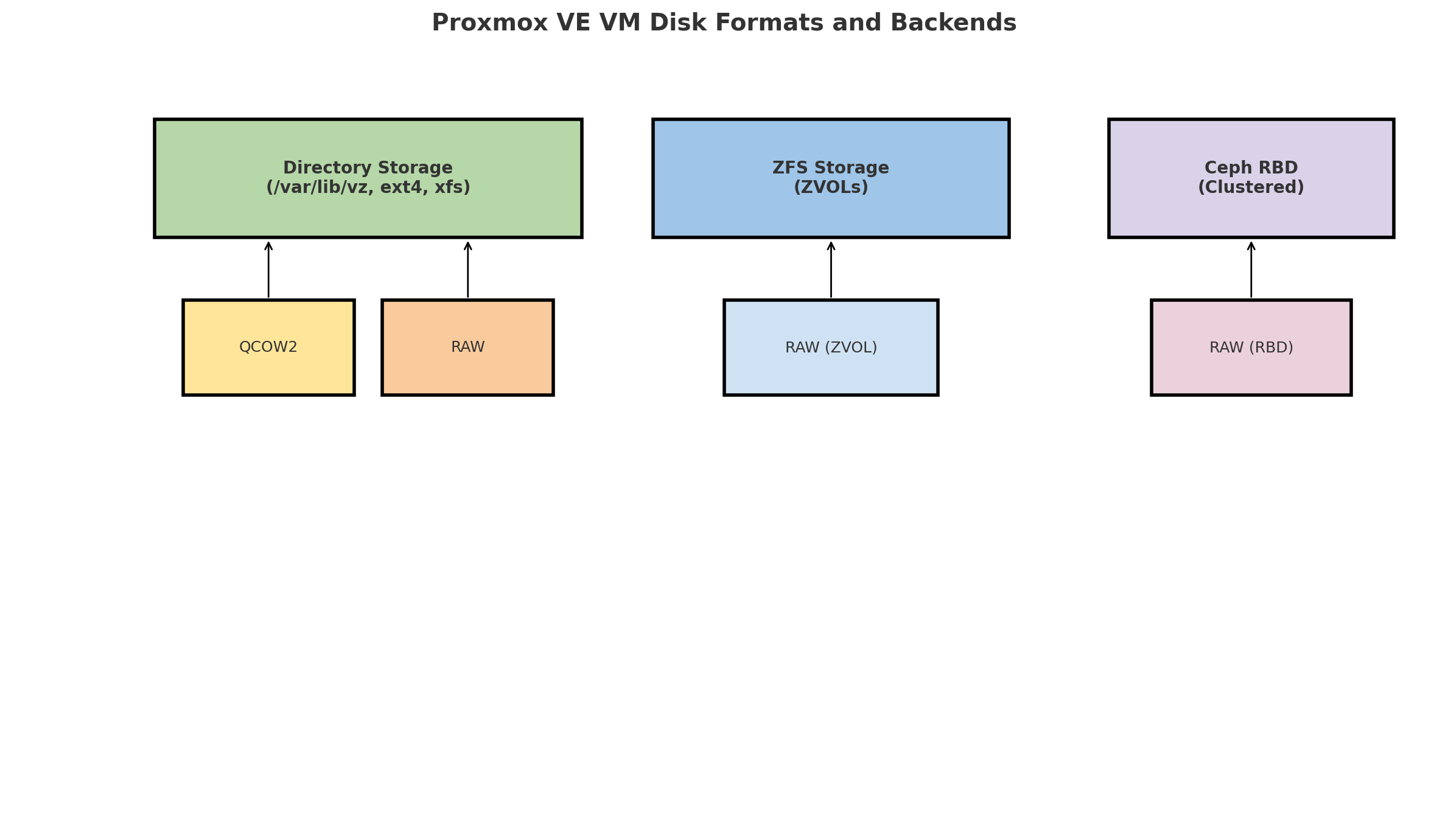 VM Disks in Proxmox VE: Formats, Features, and Best Practices | Saturn ME